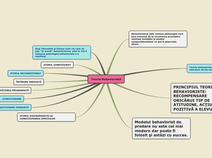 Teoria Behavioristă - Mind Map